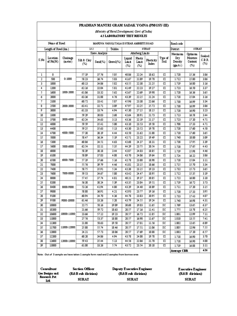 Corrected Mandva Varoli Soil Report PDF | PDF | Soil | Agriculture