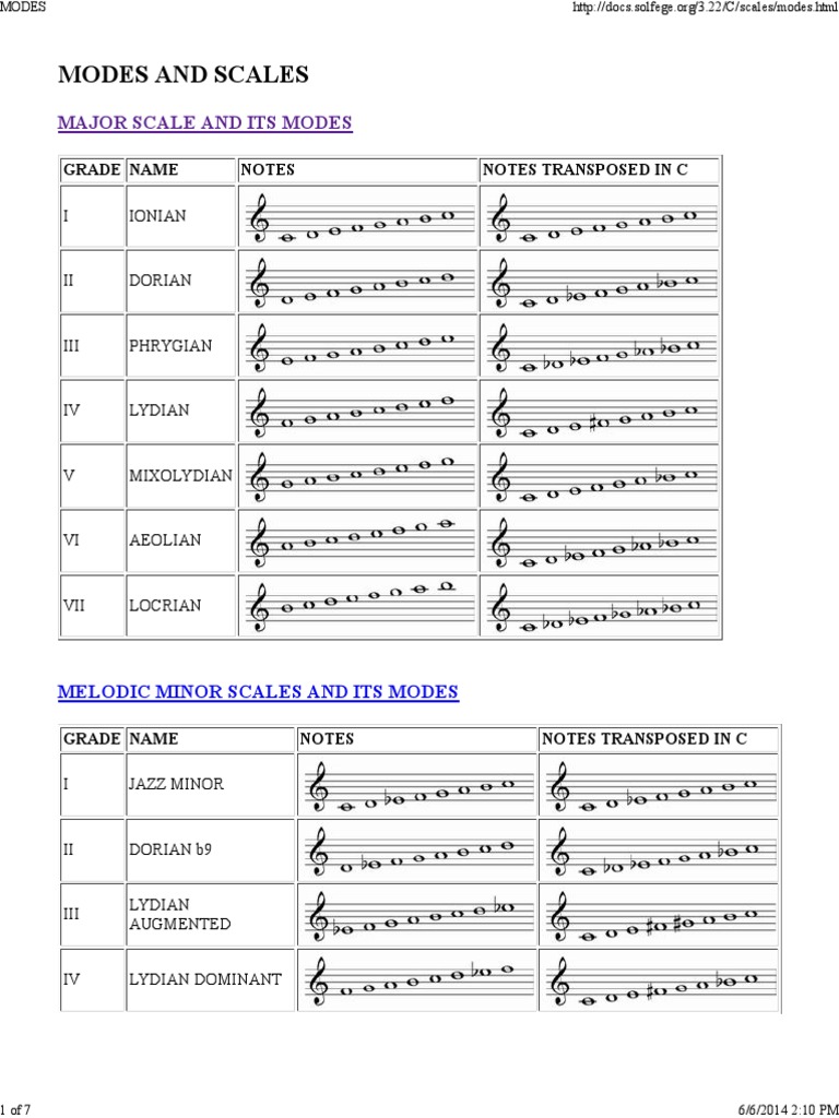 Modes and Scales | PDF | Minor Scale | Mode (Music)