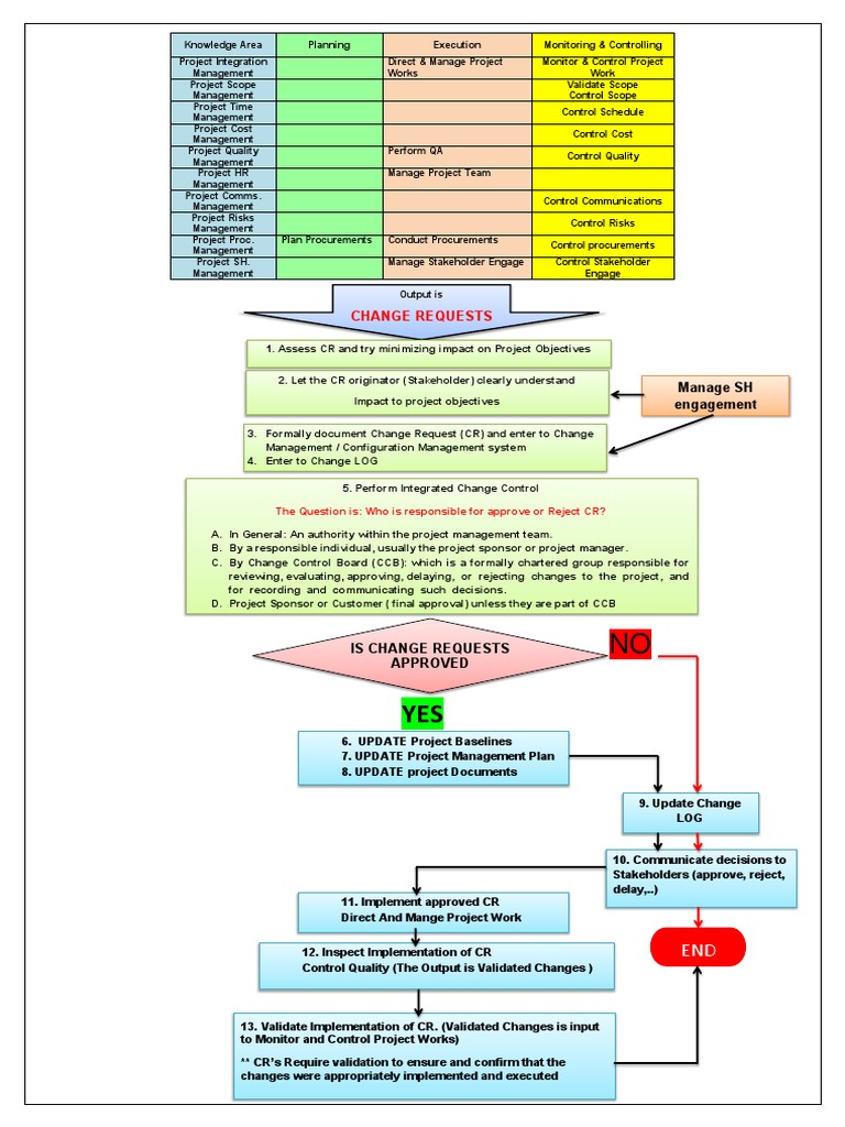 Change Request Flow | PDF | Project Management | Business