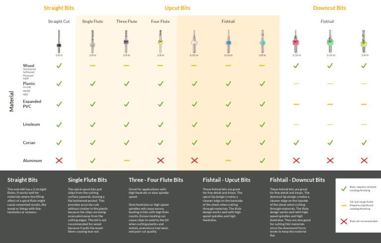 Inventables Color-Coded Bit Chart - Choose The Right CNC Milling Bit ...