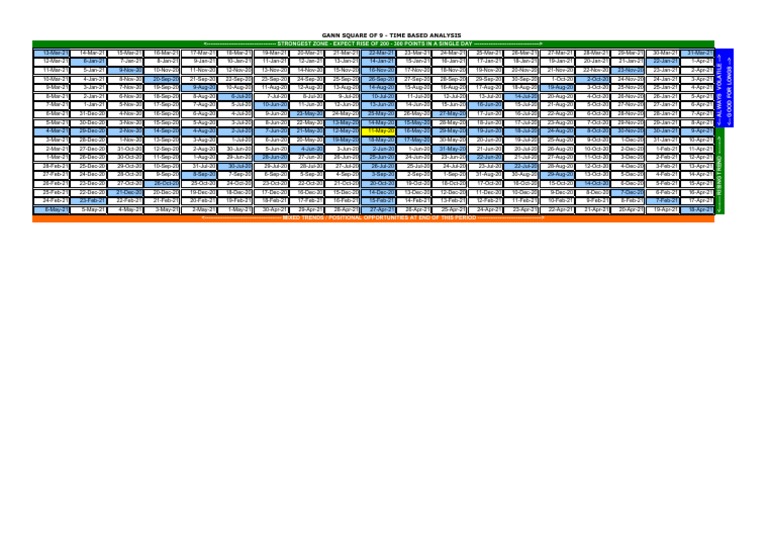 Gann Square of 9 - Time Analysis | PDF