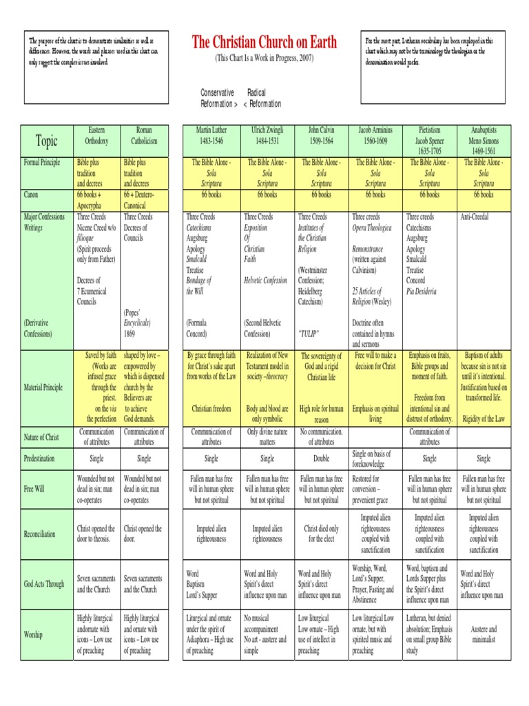 Church On Earth Chart | PDF | Sola Scriptura | Calvinism