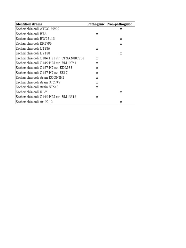 Identified Strains Pathogenic Non-Pathogenic | PDF