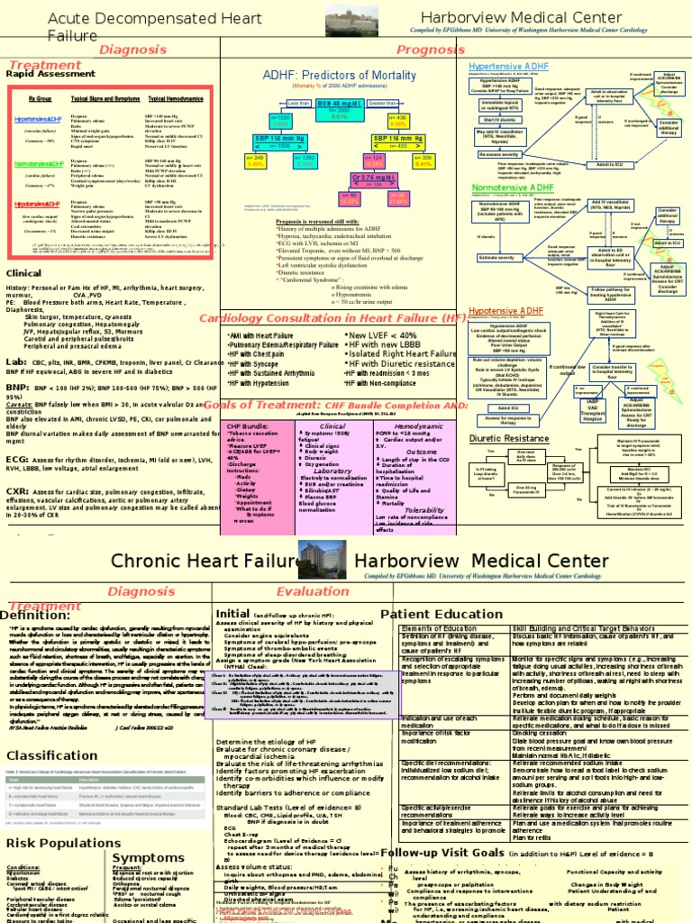 Heart Failure Express Card HMC | PDF | Heart Failure | Blood Pressure