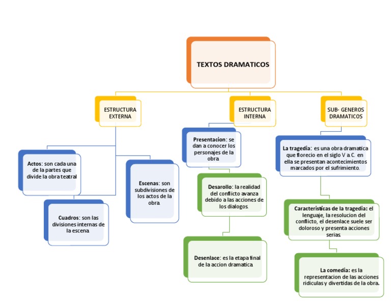 Mapa Conceptual del Género Dramático | PDF | Las artes escénicas ...