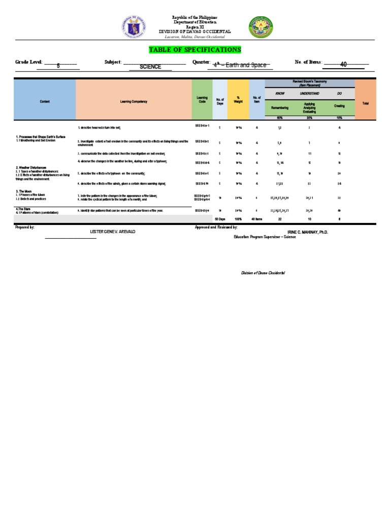 Science Grade 5 - Tos - 4TH Quarter | PDF | Weather | Tropical Cyclones