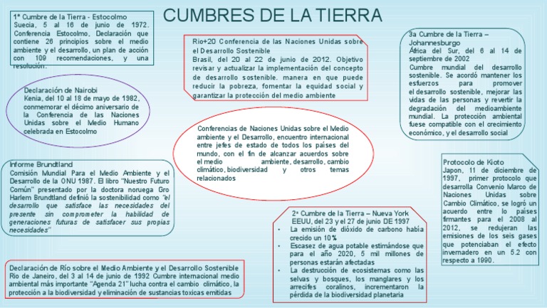 Mapa Conceptual Cumbres de La Tierra | PDF | Desarrollo sostenible | Sustentabilidad