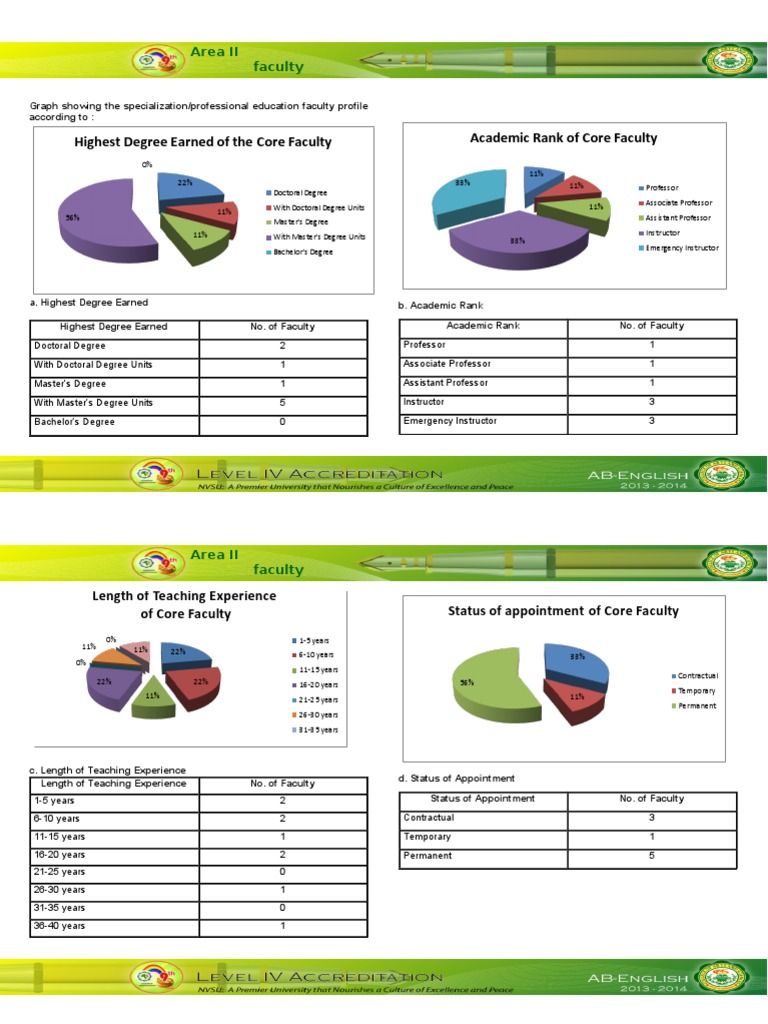Highest Degree Earned of The Core Faculty Academic Rank of Core Faculty ...
