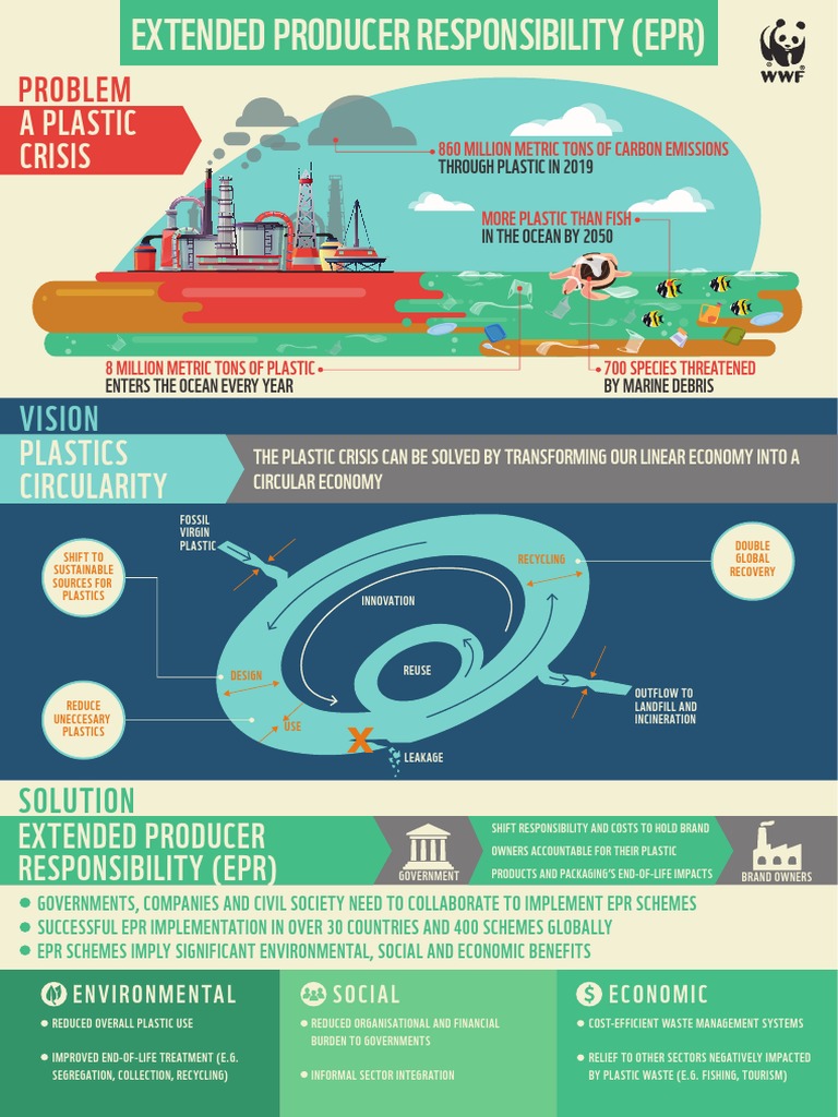WWF Infographic EPR TS 1 | PDF | Recycling | Waste Management
