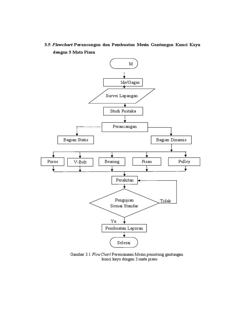 Bab 3 Flow Chart Dinamis | PDF