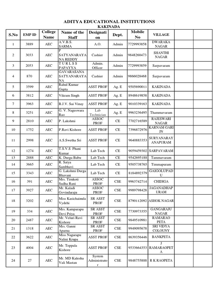 Kakinada Previt Emplyees List PDF | PDF | Cinema Of India