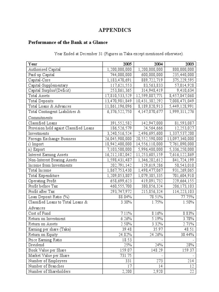 Appendics: Performance of The Bank at A Glance | PDF | Equity (Finance ...