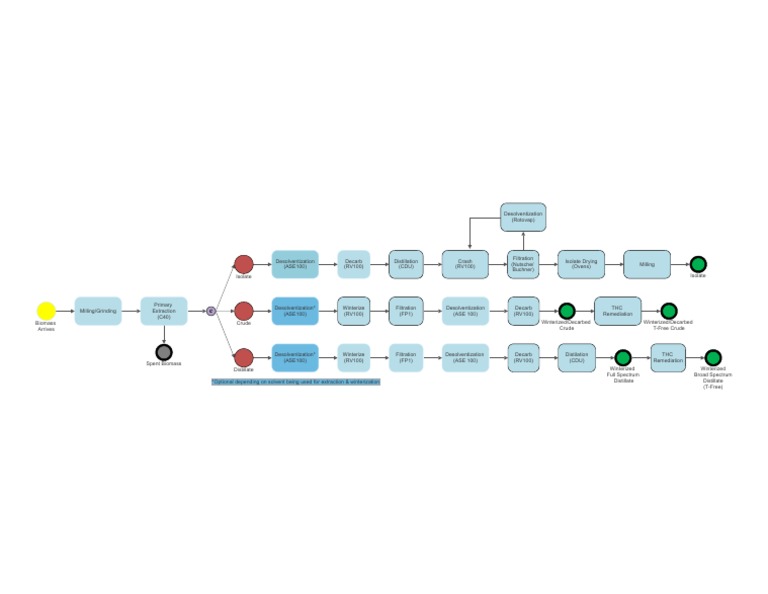 Precision Extraction: Hemp Process Flow | PDF | Chemical Processes ...