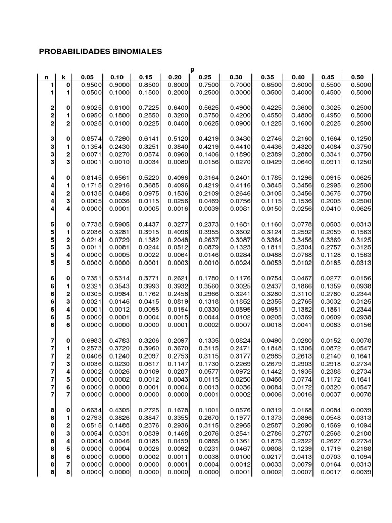Tabla Binomial | PDF