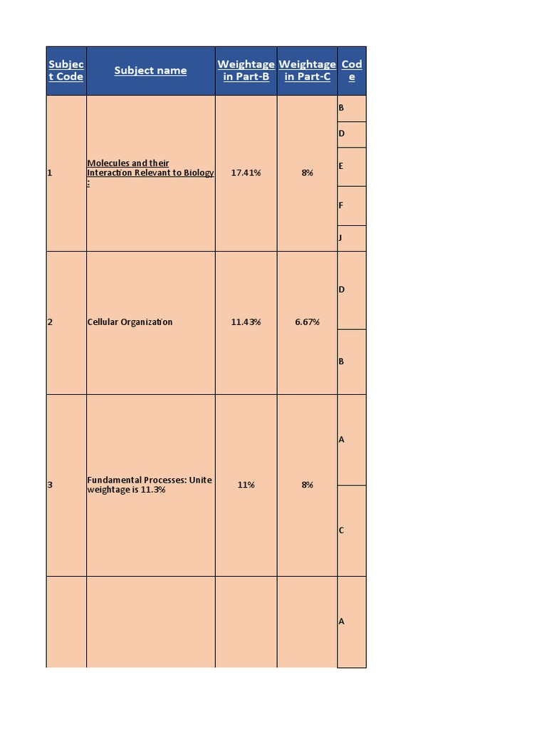 Subject Name Subjec T Code Weightage in Part-B Weightage in Part-C Cod e | PDF | Lipid Bilayer ...