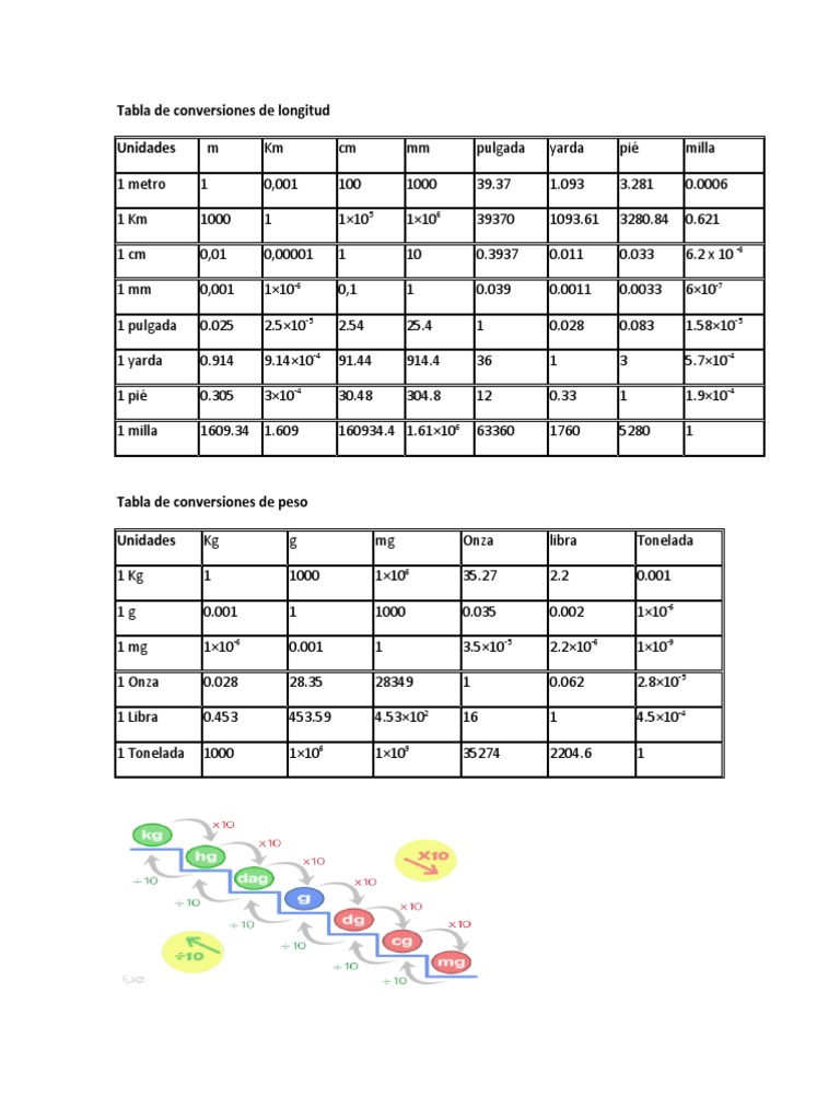 Tabla de Conversión de Longitudes | PDF