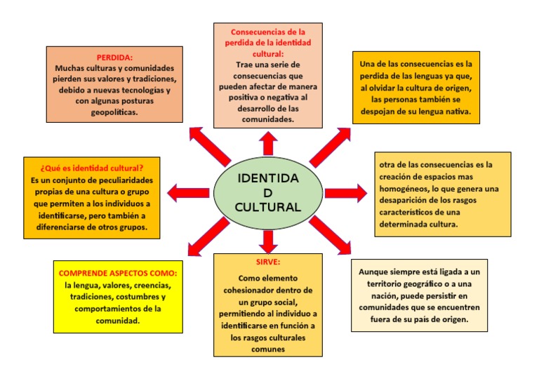 Identidad Cultural | PDF