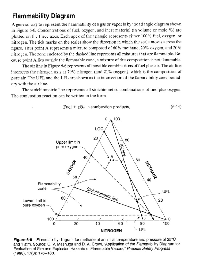 Flammability Diagram | PDF