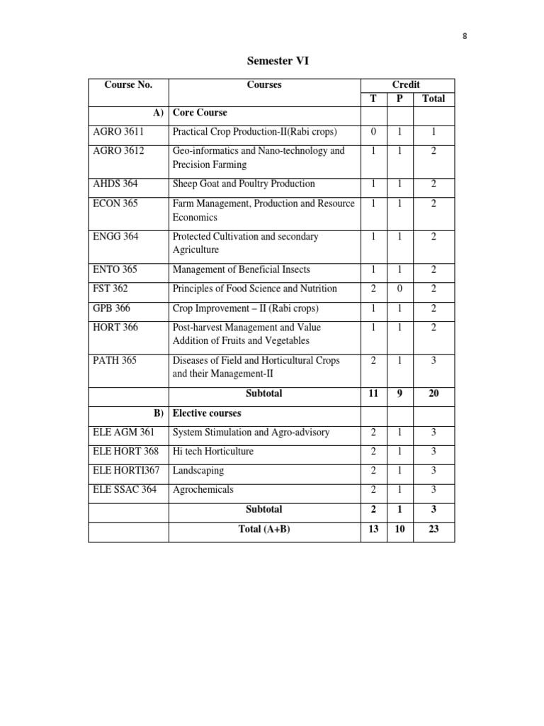 6th Sem Syllabus PDF | PDF | Greenhouse | Income