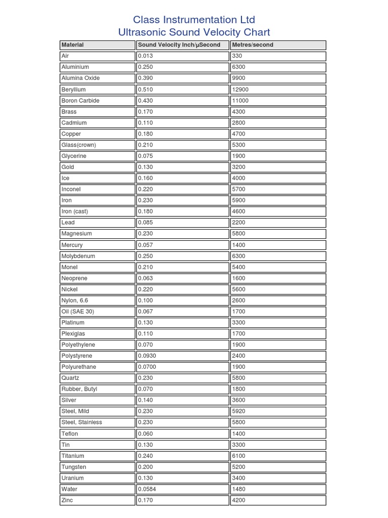 Sound Velocity Chart PDF | PDF | Metallic Elements | Metals