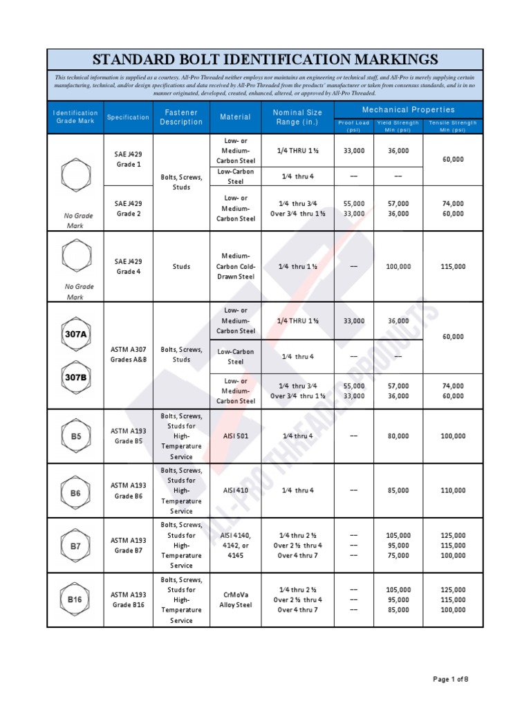 Standard Bolt Identification Markings: No Grade Mark | PDF | Screw ...