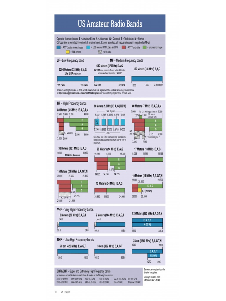 ARRL Band Chart Jan 2020 | PDF