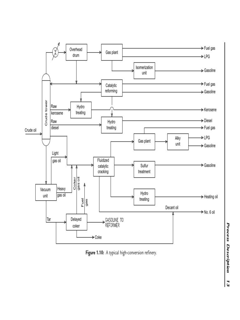 Figure 1.10: A Typical High-Conversion Refinery | PDF | Diesel Fuel ...