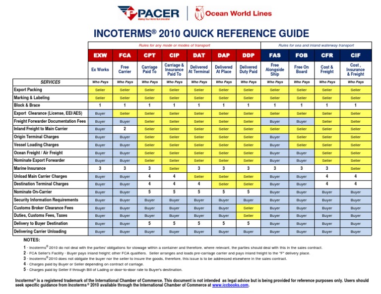 Incoterms 2010 Quick Reference Guide: EXW FCA CPT CIP DAT DAP DDP FAS FOB CFR CIF | PDF ...