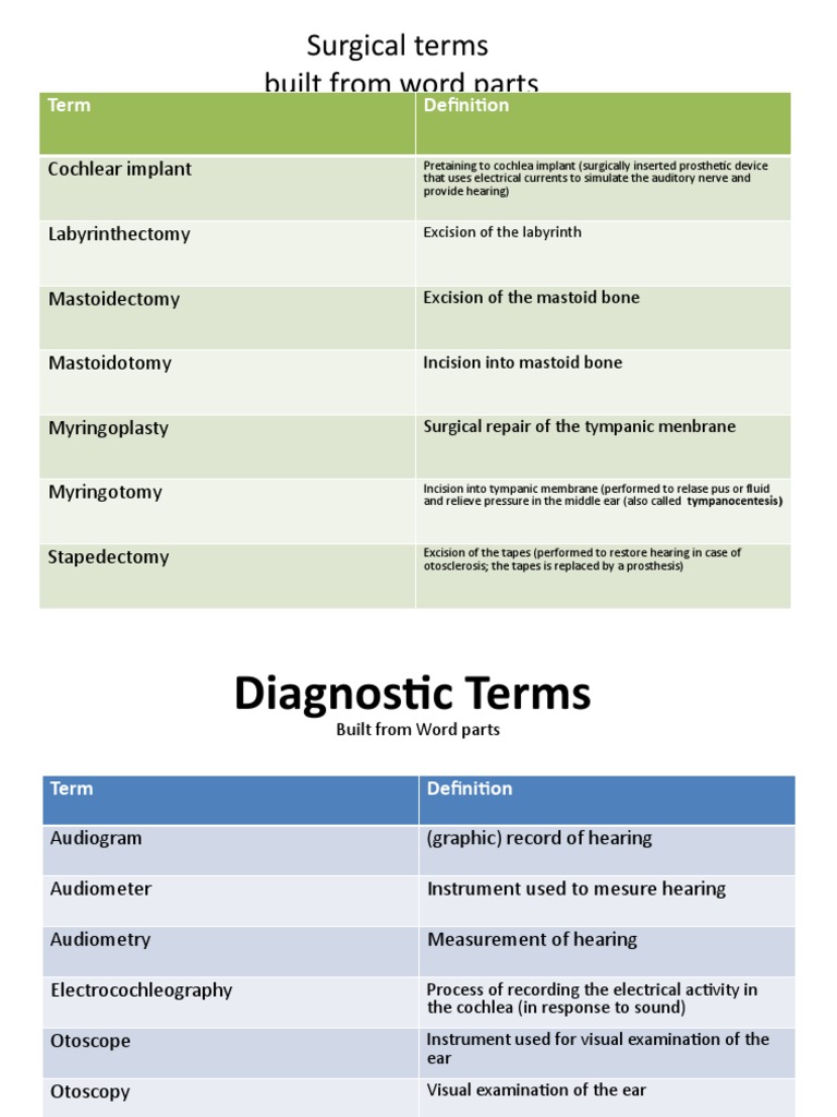 Surgical Terms Built From Word Parts: Cochlear Implant | PDF | Hearing ...