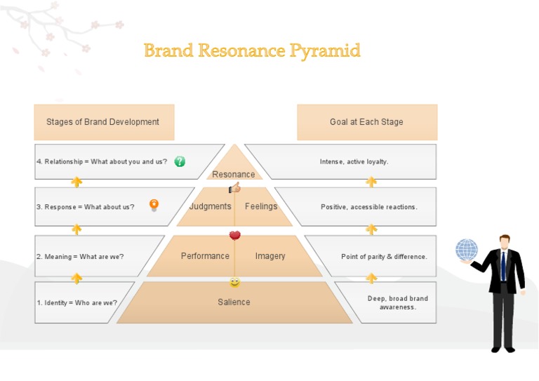 Keller Brand Resonance Pyramid Explained | PDF | Career & Growth