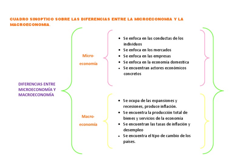 Diferencias Entre Microeconomia y Macroeconomia | PDF