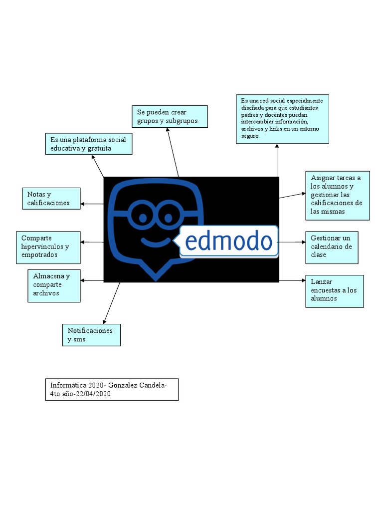 4to-Mapa Conceptual Edmodo | PDF