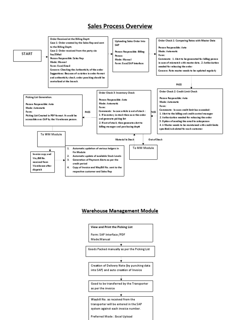 Reqd Process Flow by HIN | PDF | Invoice | Warehouse