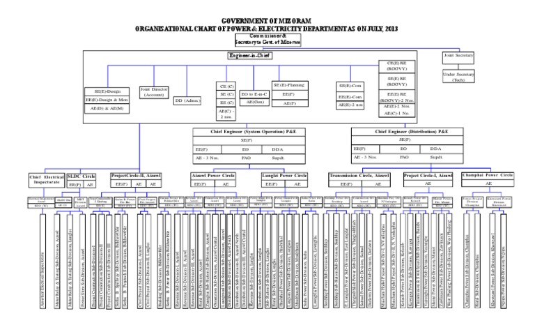 Government of Mizoram Organisational Chart of Power & Electricity ...