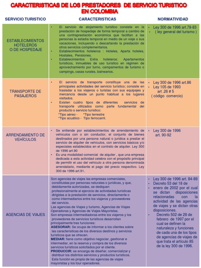 Características de Los Prestadores de Servicio Turístico | PDF | Agencia de viajes | Turismo