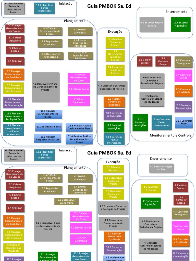 Aula PMP Express - 1 Fluxo de Processos PMBOK 6 PDF | PDF | Livros de ...
