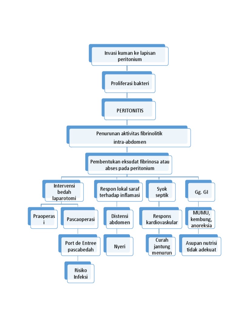 Pathway Peritonitis Pdf
