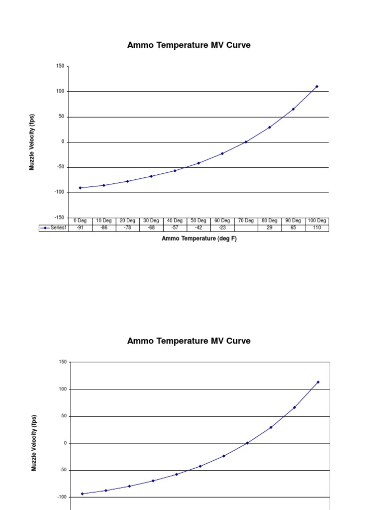 Muzzle Velocity vs. Ammo Temperature Chart | PDF | Ammunition ...