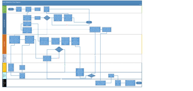 Lean Adoption Process Flow Diagram for the India Cluster | PDF ...