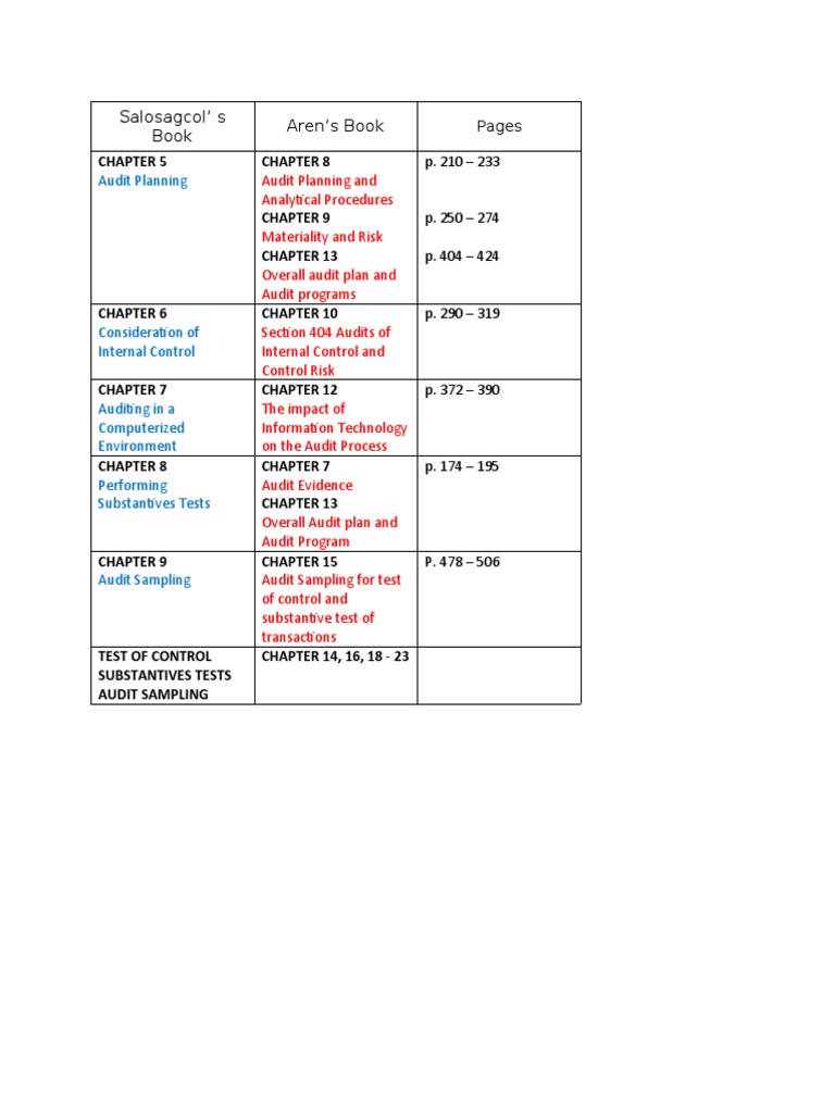 Salosagcol' S Book Aren's Book: Audit Planning | PDF