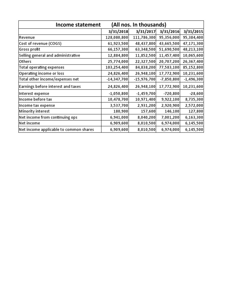 Income Statement (All Nos. in Thousands) | PDF | Equity (Finance ...