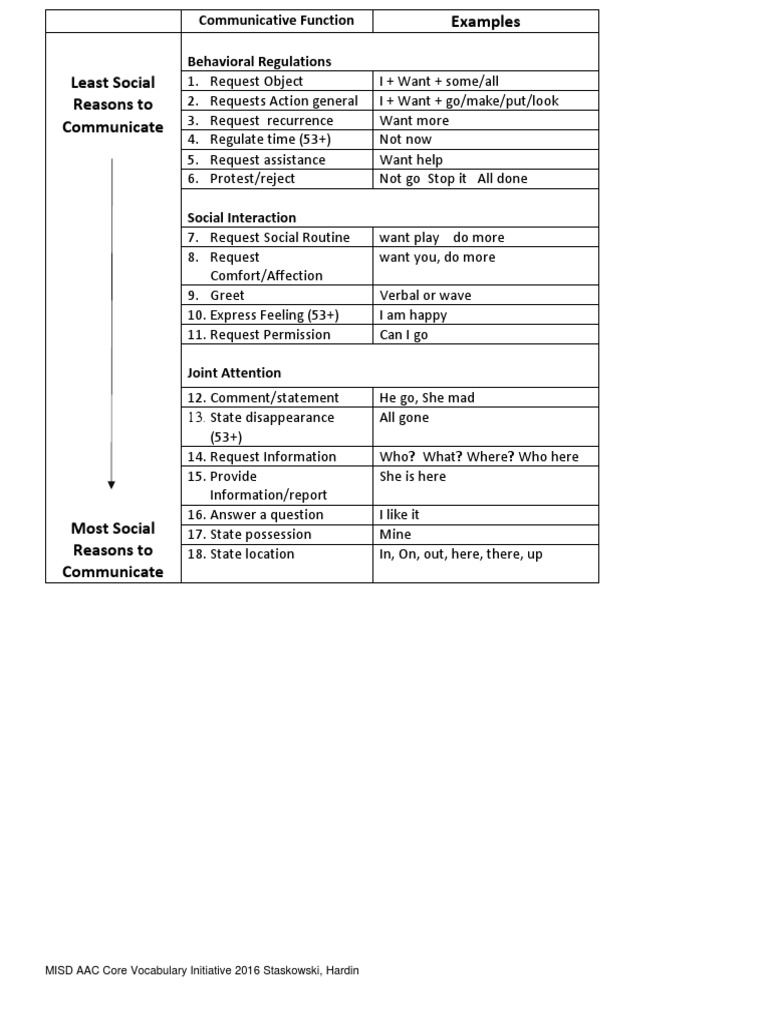Communication Functions Table | PDF