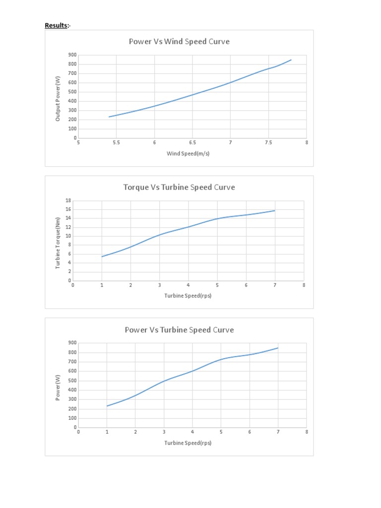 Power Vs Wind Speed Curve: Results | PDF