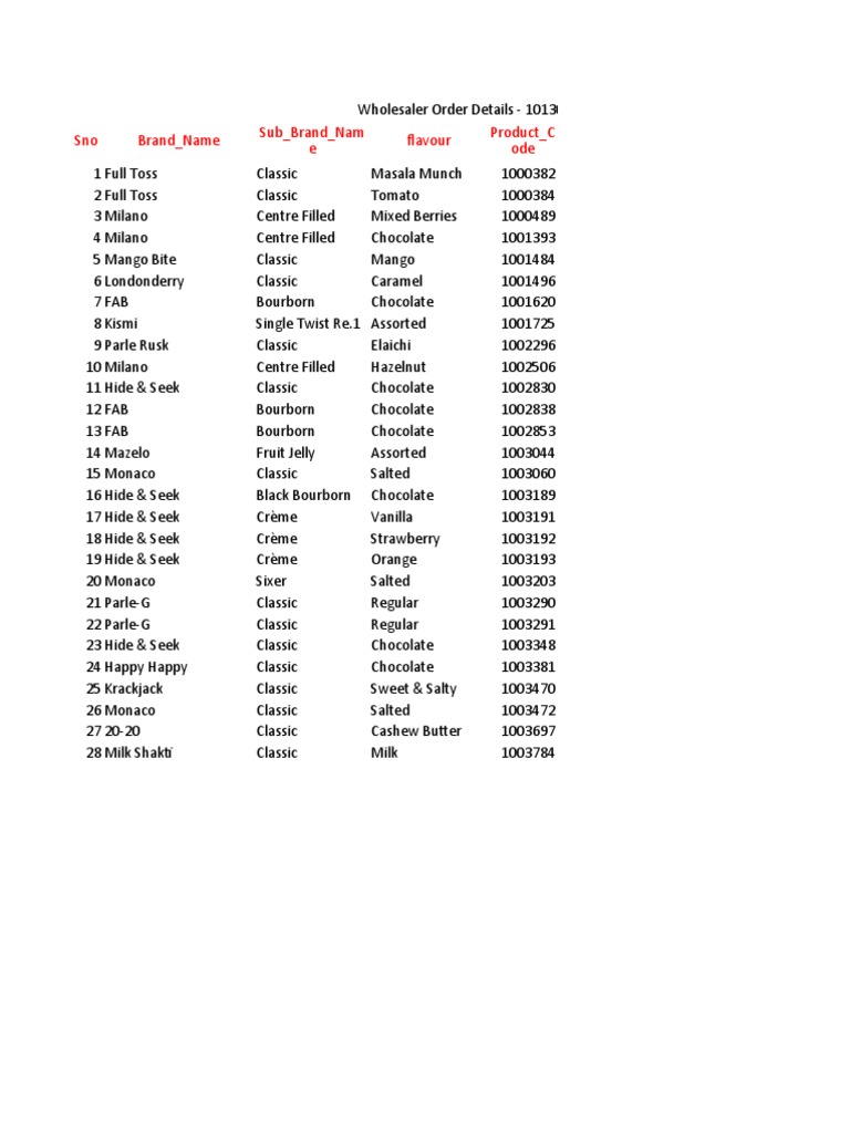 Wholesaler Order Details Summary | PDF | Chocolate | Fruit