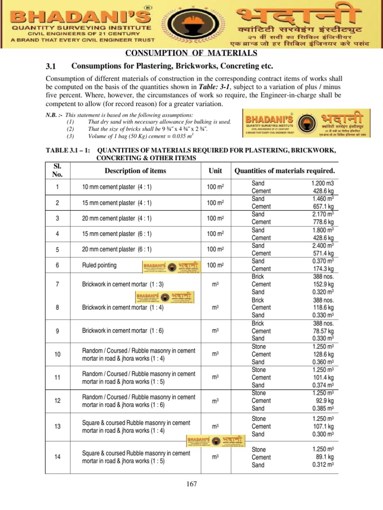 Consumption of Materials Consumptions For Plastering, Brickworks ...