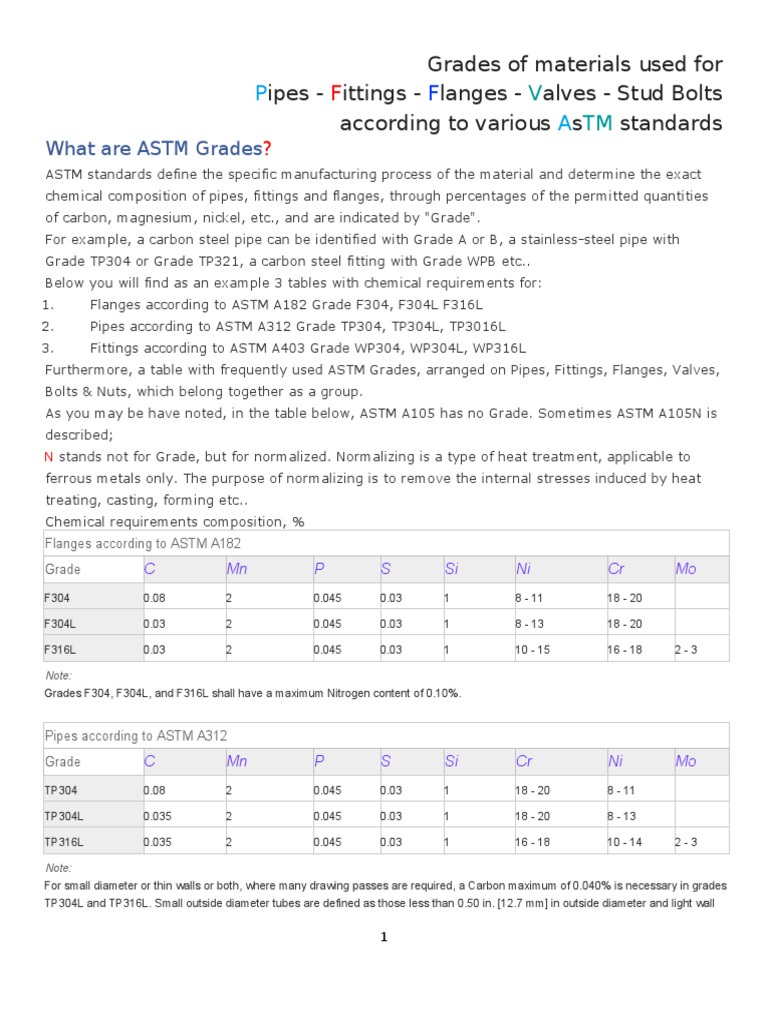 Understanding ASTM Material Grades: A Comprehensive Guide to Grades of Pipes, Fittings, Flanges ...