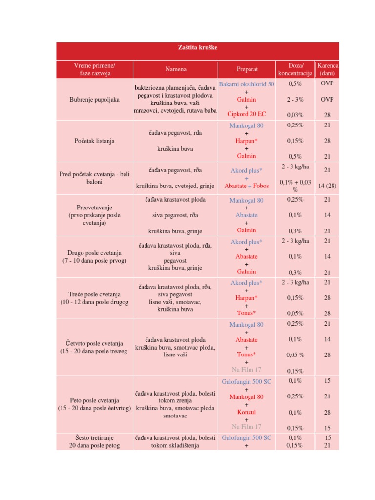 Plan Zastite Voca | PDF