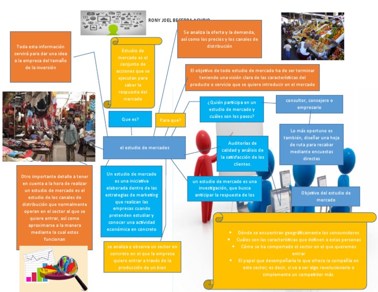 Mapa Mental Rony Joel Becerra Acurio | PDF | Mercado (economía) | Negocios económicos