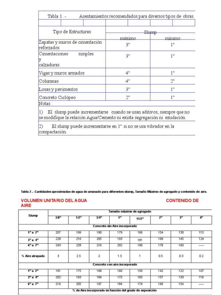 02 Tablas para Usar en El Diseño ACI | PDF | Hormigón | Elementos ...