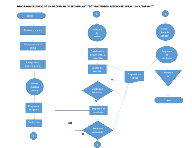 Diagrama de Flujo: Bot Bacterion Spray | PDF
